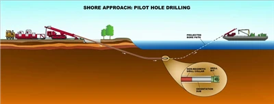Apa itu Horizontal Directional Drilling - Blog